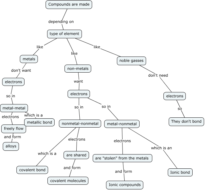How Compounds form
